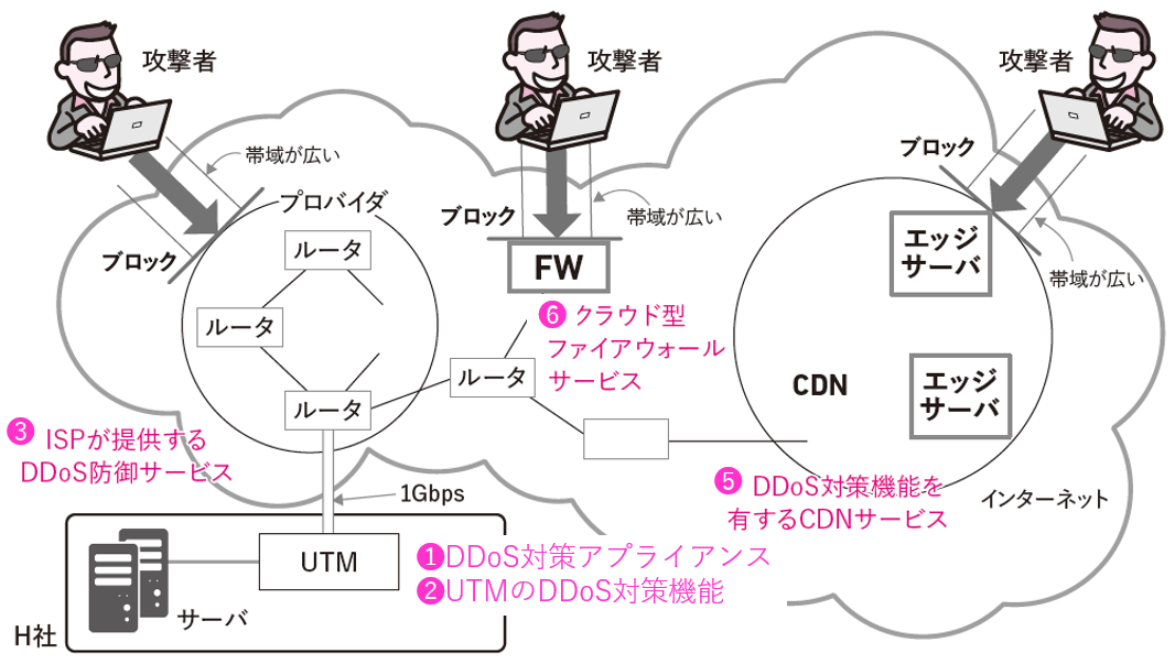 DDoS対策 - セキュリティコミュニティ「WEST-SEC」