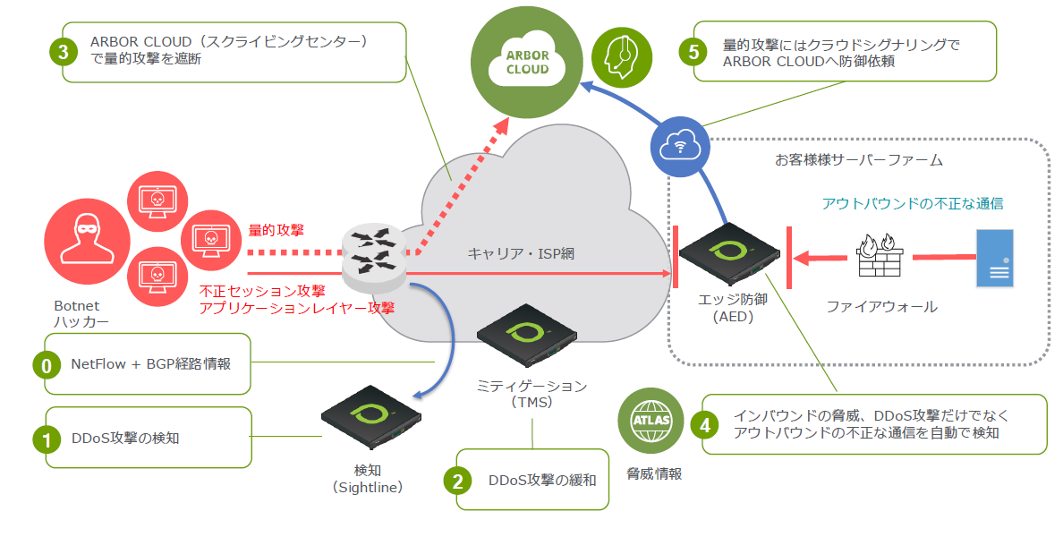 DDoS対策 - セキュリティコミュニティ「WEST-SEC」