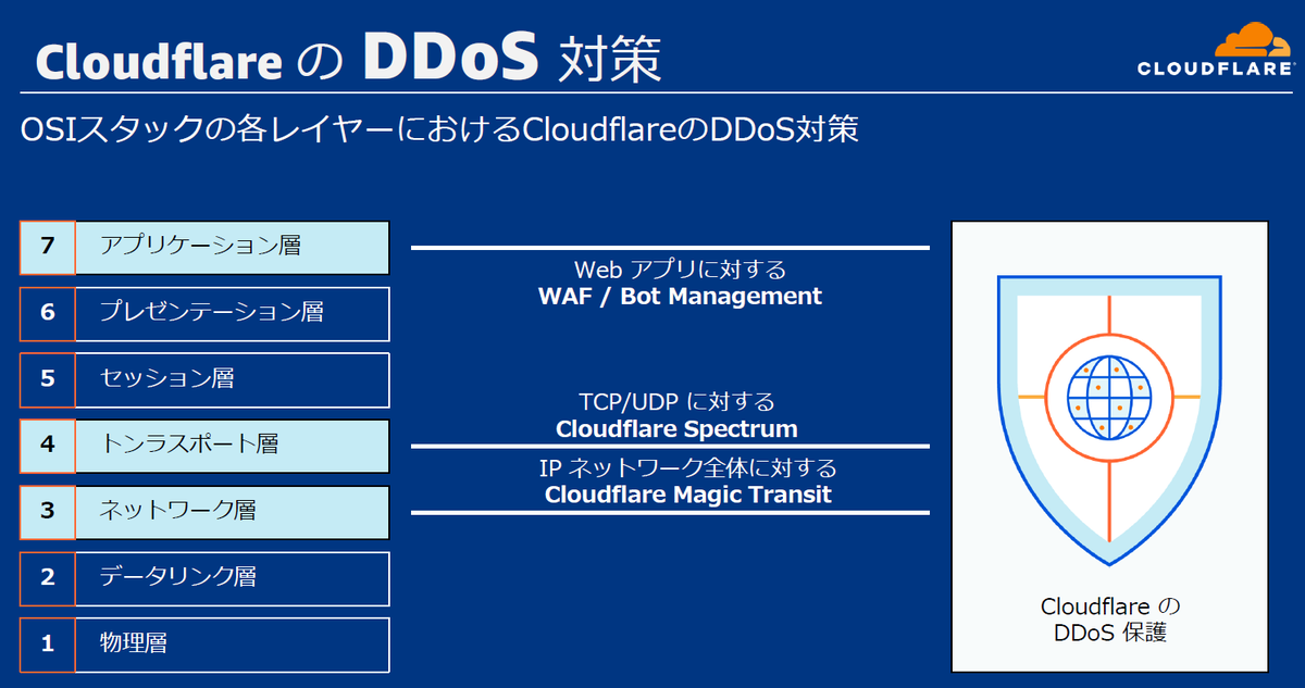 DDoS対策 - セキュリティコミュニティ「WEST-SEC」