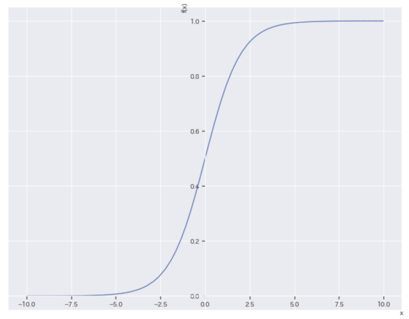 色々な関数をsympyで書いて可視化してみた - 賢くなりたいトイプードルの日記