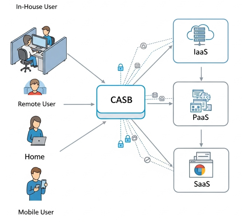 CASBとは？【図解】SASEとの違い、機能、選び方をわかりやすく解説 - 城咲子｜情報システム部セキュリティ担当のつぶやき