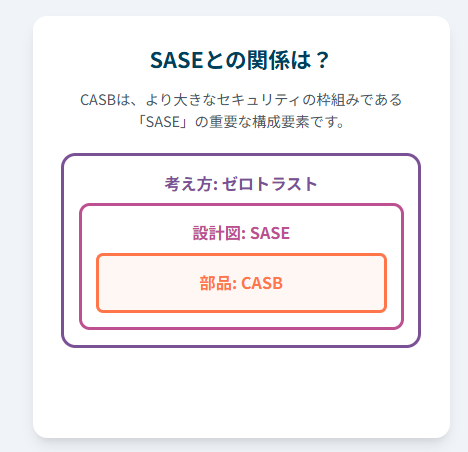 CASBとは？【図解】SASEとの違い、機能、選び方をわかりやすく解説 - 城咲子｜情報システム部セキュリティ担当のつぶやき