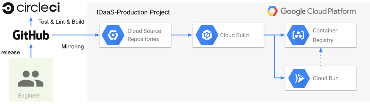 Cloud Runを用いたIDaaSのID情報更新システム - Speee DEVELOPER BLOG