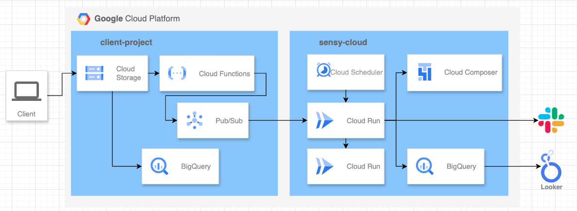 SENSY CLOUDの紹介 - SENSY Product Dev Tech Blog