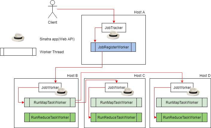 RubyでMapReduceを実装している - seri::diary