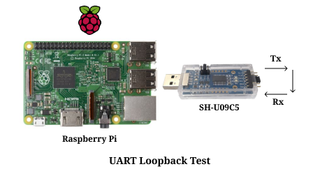 【Python】pySerial を用いたシリアル通信（ループバック試験） - 7839