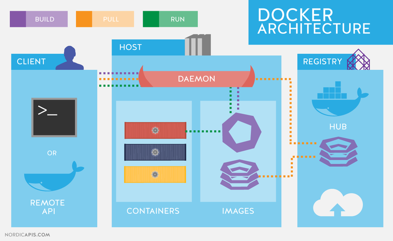 Docker Docker 