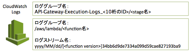 API Gateway＋Lambdaでのステージ管理やCloudWatch Logsのログ運用のはなし - サーバーワークスエンジニアブログ