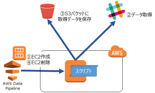 AWS Data PipelineでSlackの全チャンネルの1日分メッセージの取得を自動化する - サーバーワークスエンジニアブログ