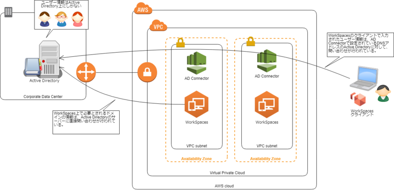 Active DirectoryとAD ConnectorとWorkSpacesの関係 - サーバーワークスエンジニアブログ