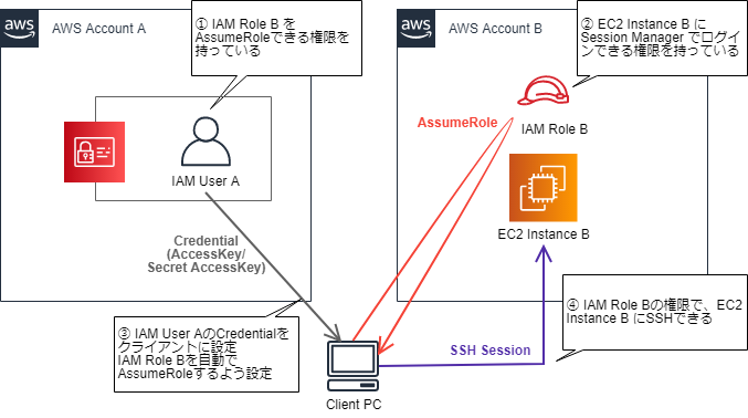 SSM Session ManagerのSSHトンネリング機能をAssumeRoleで利用する方法 - サーバーワークスエンジニアブログ