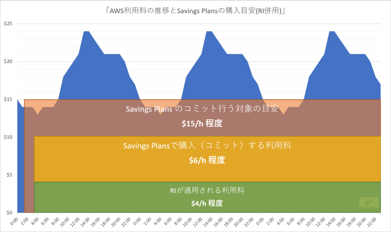Savings Plans はどのように適用されるのか？ - サーバーワークスエンジニアブログ
