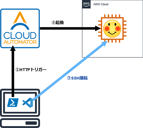 Powershell Cloud Automator Vs Codeでwindows起動時にec2インスタンスにssh接続 サーバー
