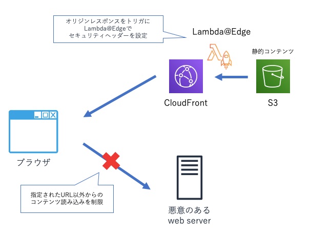 CloudFront+S3環境でLambda@Edgeを用いてHTTPセキュリティヘッダーを付与する方法 - サーバーワークスエンジニアブログ