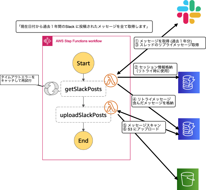 Step Functions の Map ステートで、処理時間が劇的に短くなった話 - サーバーワークスエンジニアブログ