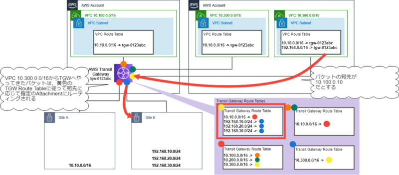 Transit Gatewayのルーティング仕様を分かりやすく解説してみる - サーバーワークスエンジニアブログ