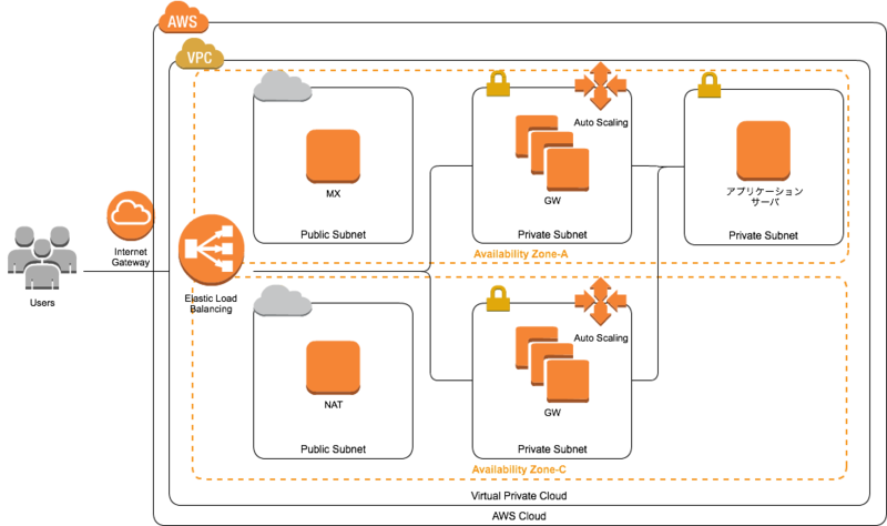 Impervaでセキュリティを高める~SecureSphere~ - サーバーワークスエンジニアブログ
