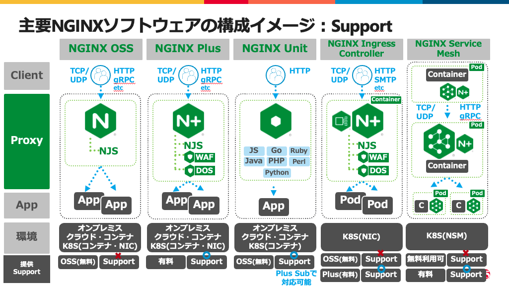 NGINX ユーザ会 エンジニアリング勉強会#1 に参加してみた - サーバーワークスエンジニアブログ