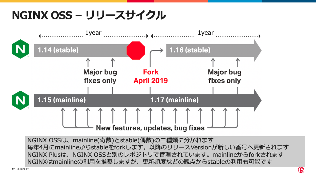 NGINX ユーザ会 エンジニアリング勉強会#1 に参加してみた - サーバーワークスエンジニアブログ
