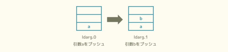 ILPostProcessor 入門 第3回目「IL編集の基本」 - CORETECH ENGINEER BLOG
