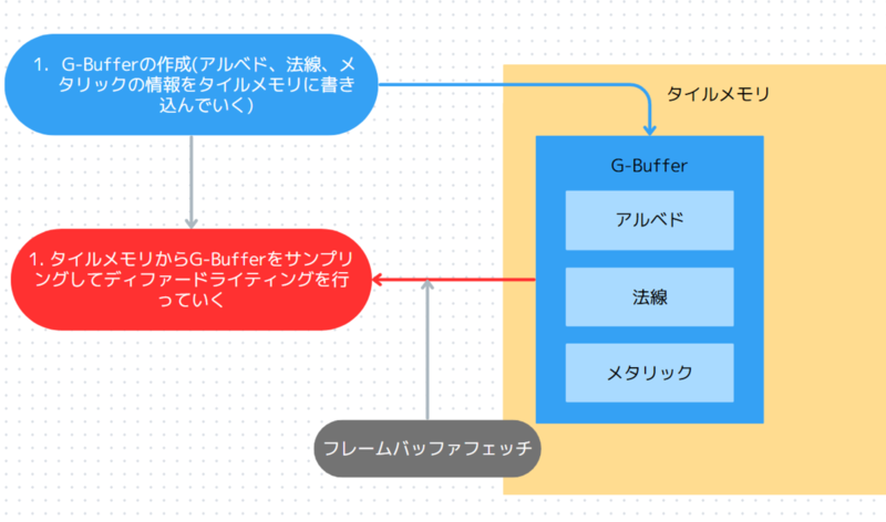 シェーダー最適化入門 第2回目 「タイルベースレンダリングのGPUとは？」 - CORETECH ENGINEER BLOG
