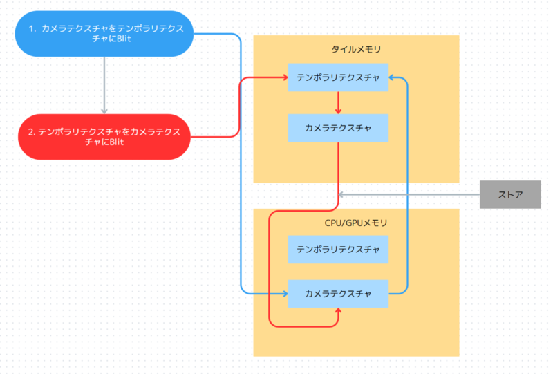 シェーダー最適化入門 第2回目 「タイルベースレンダリングのGPUとは？」 - CORETECH ENGINEER BLOG
