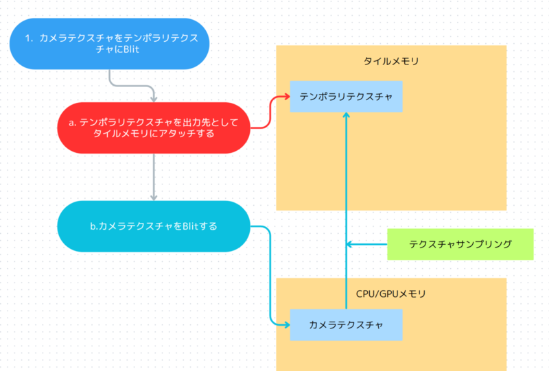 シェーダー最適化入門 第2回目 「タイルベースレンダリングのGPUとは？」 - CORETECH ENGINEER BLOG
