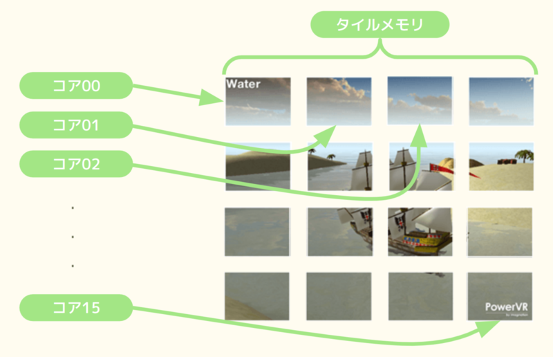 シェーダー最適化入門 第2回目 「タイルベースレンダリングのGPUとは？」 - CORETECH ENGINEER BLOG