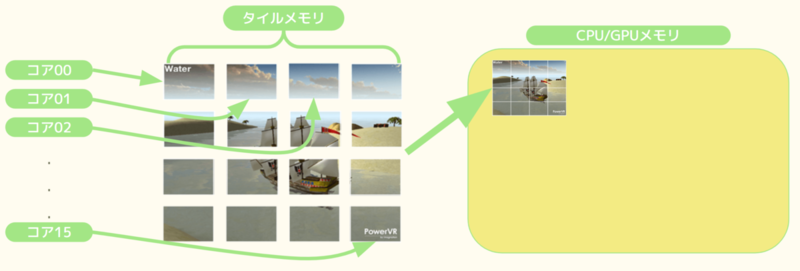 シェーダー最適化入門 第2回目 「タイルベースレンダリングのGPUとは？」 - CORETECH ENGINEER BLOG