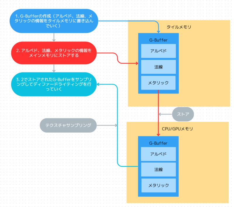 シェーダー最適化入門 第2回目 「タイルベースレンダリングのGPUとは？」 - CORETECH ENGINEER BLOG