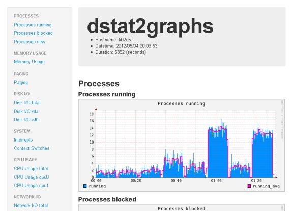 dstat2graphs - dstatのログをグラフ化するツール - SH2の日記