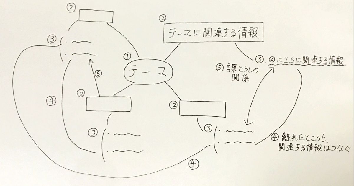 メモリーツリーノートの例