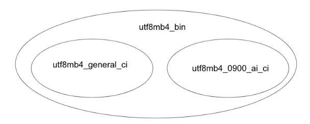 MySQLのcollationの動作を体系的に理解する - shallowな暮らし