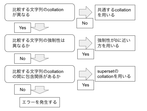 MySQLのcollationの動作を体系的に理解する - shallowな暮らし