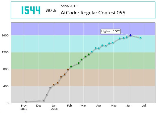 Reatcoderで水色になるまでにやった事とかをまとめる Shibh308s Diary