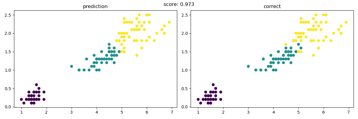 【Python】機械学習であそんでみる IRIS編【scikit-learn】 - Shima Work Log