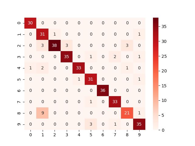 【Python】機械学習であそんでみる MNIST編【scikit-learn】 - Shima Work Log