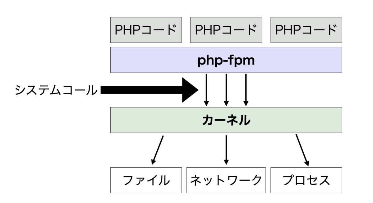 Docker Compose で php-fpm が発行するシステムコールを見る - Shin x Blog