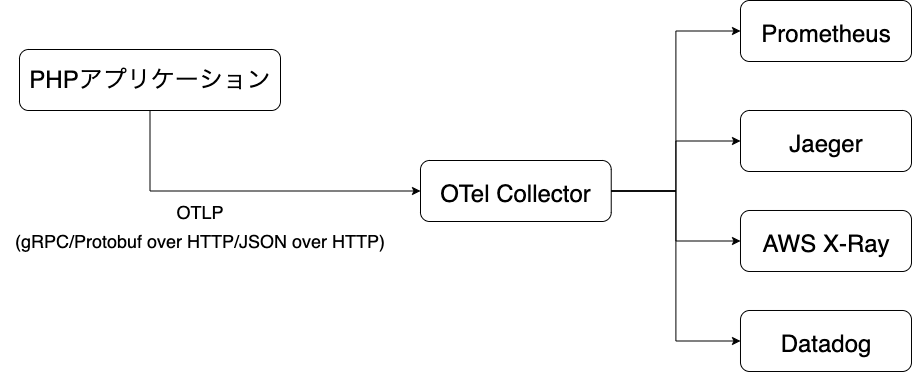 PHP アプリケーションのトレース計装ではじめる OpenTelemetry 入門 - Shin x Blog