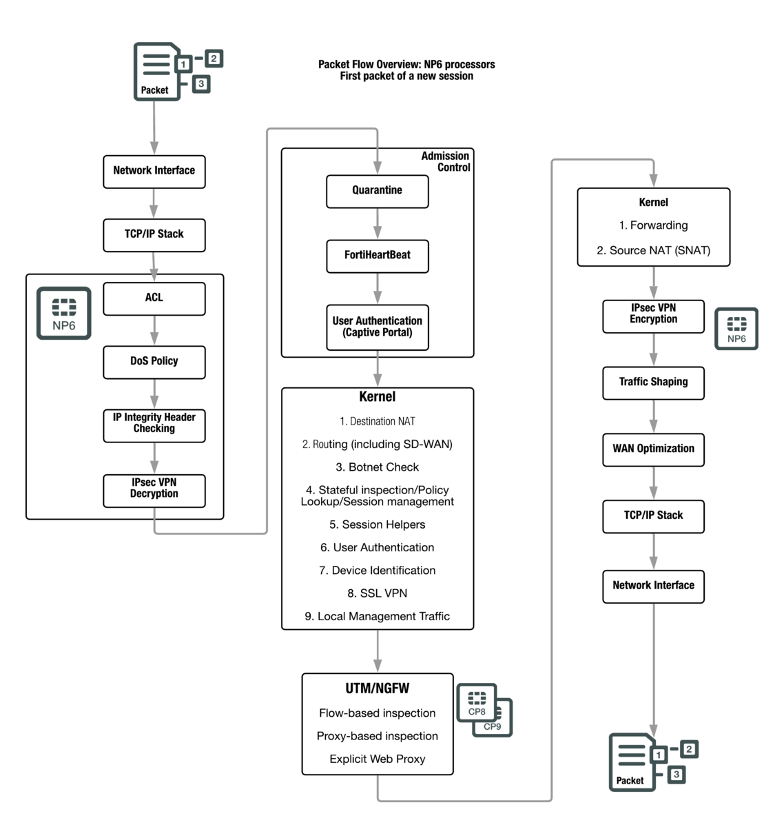 【Fortigate】 パケット処理フローについて - あんたいとる