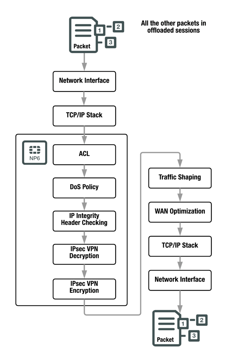 【Fortigate】 パケット処理フローについて - あんたいとる