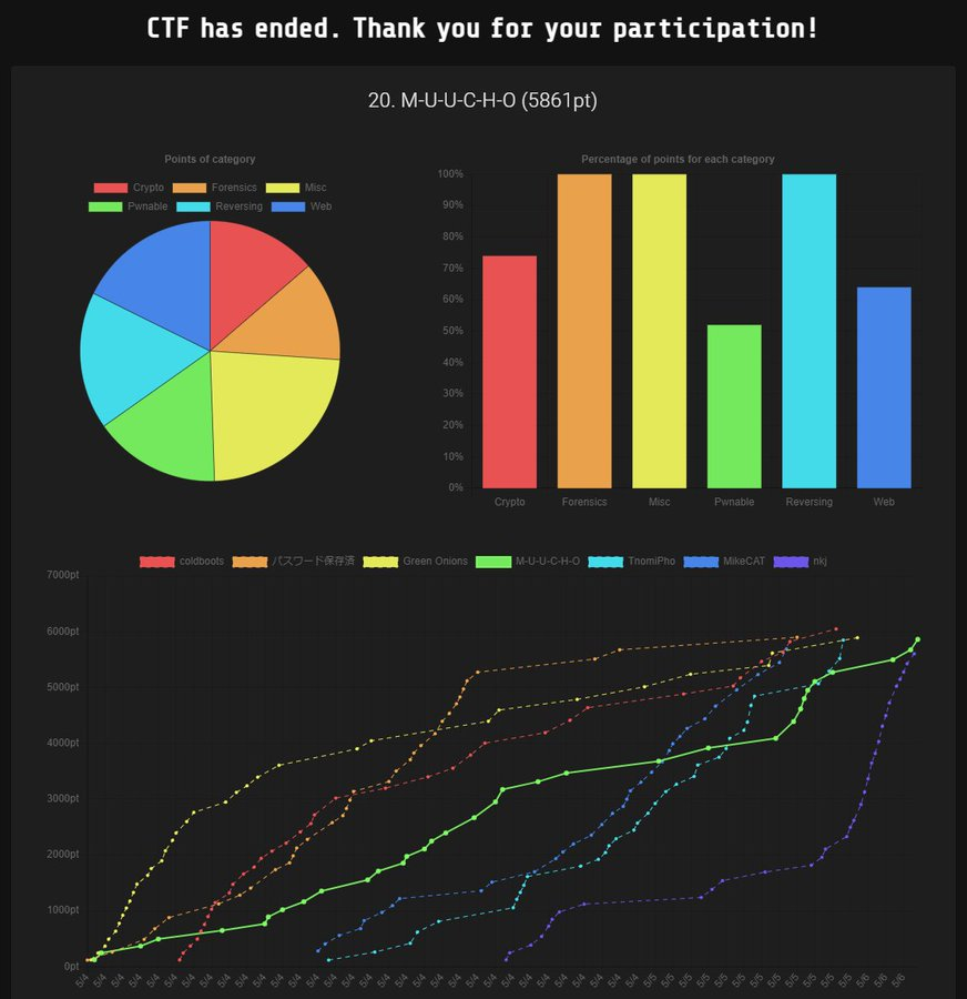 WaniCTF2023 Writeup - 橙になりたいaquarium