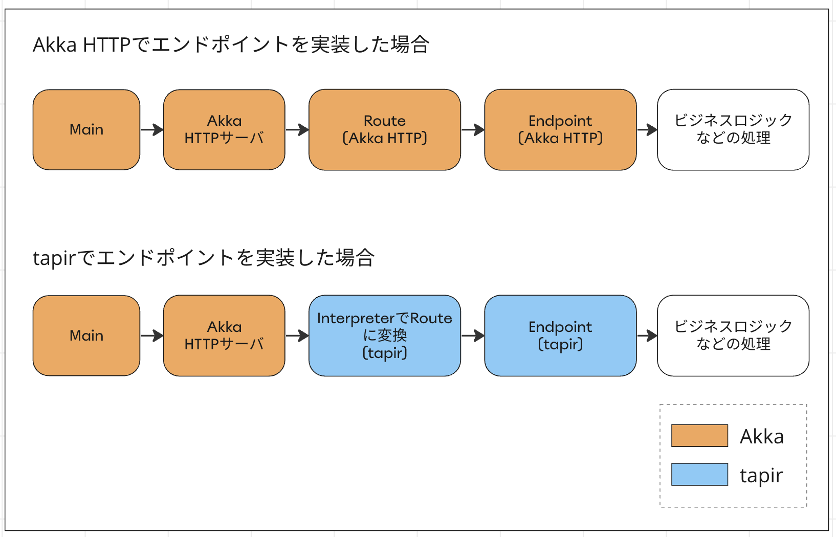 既存のアプリケーションからAkkaを切り離して大幅なコスト増を回避する - kubell Creator's Note