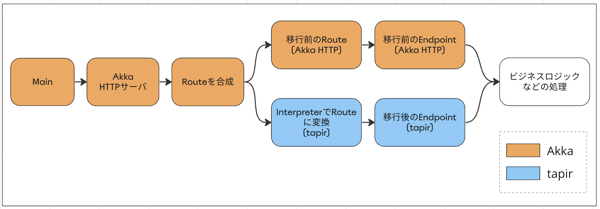 既存のアプリケーションからAkkaを切り離して大幅なコスト増を回避する - kubell Creator's Note