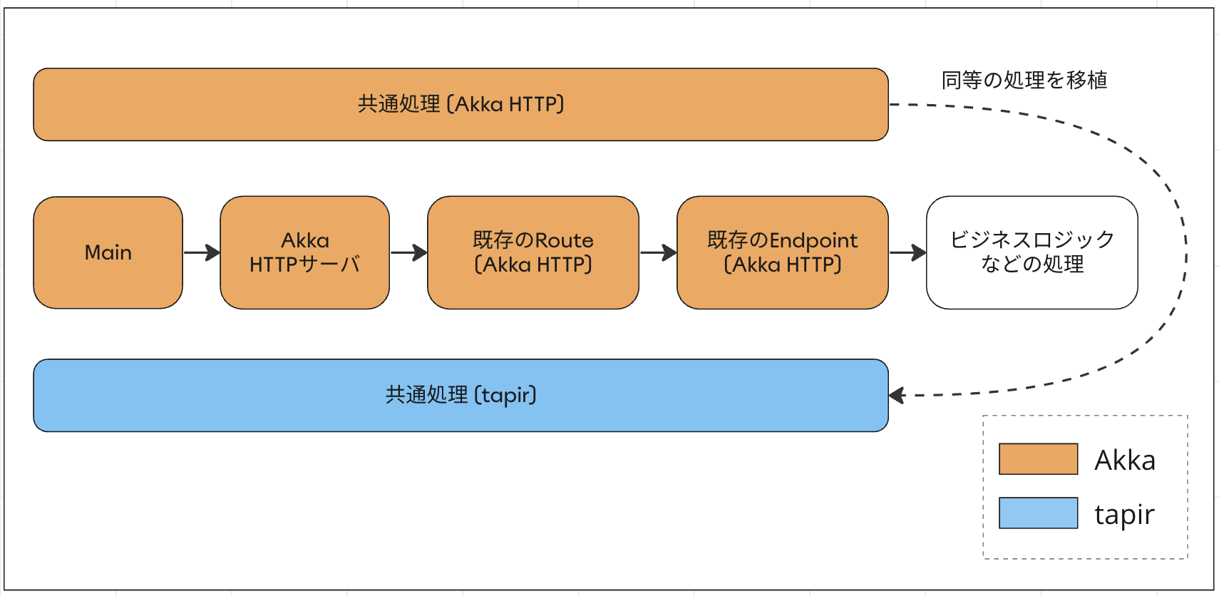 既存のアプリケーションからAkkaを切り離して大幅なコスト増を回避する - kubell Creator's Note