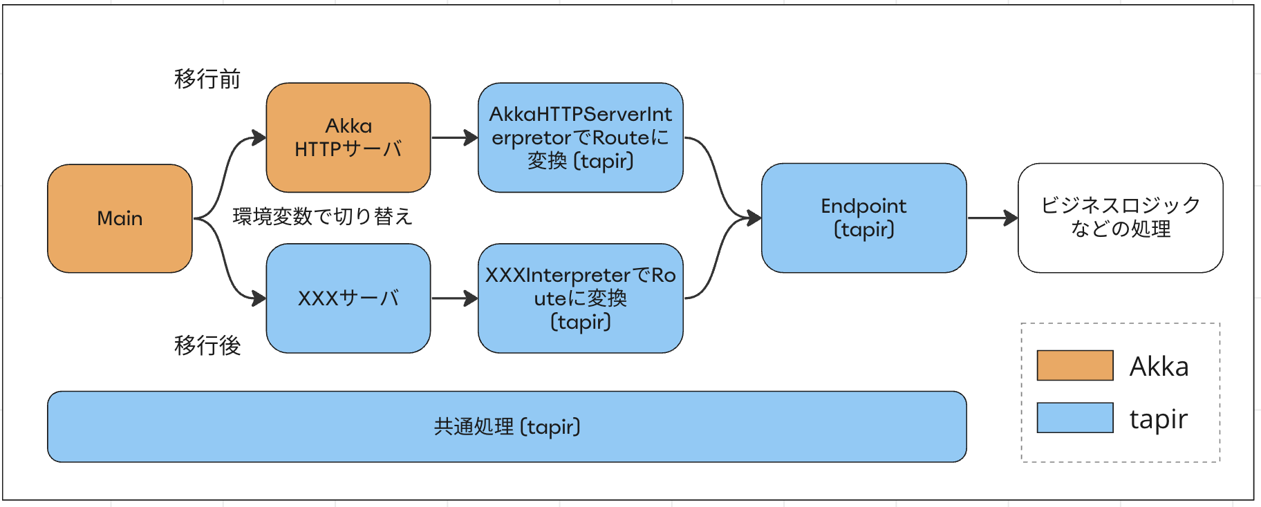 既存のアプリケーションからAkkaを切り離して大幅なコスト増を回避する - kubell Creator's Note