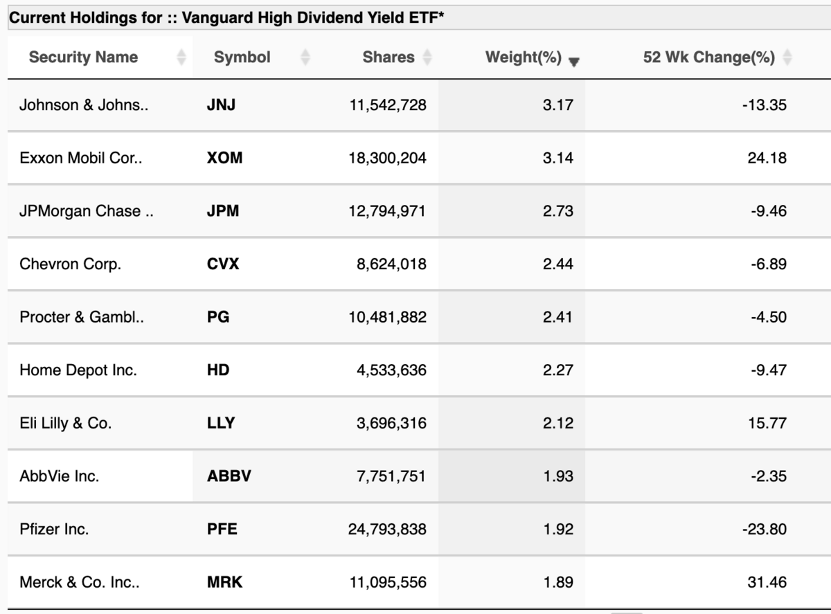 【2023年3月も増配】バンガード・米国高配当株式ETF（VYM）は安定性が魅力 - Dr.ちゅり男のインデックス投資