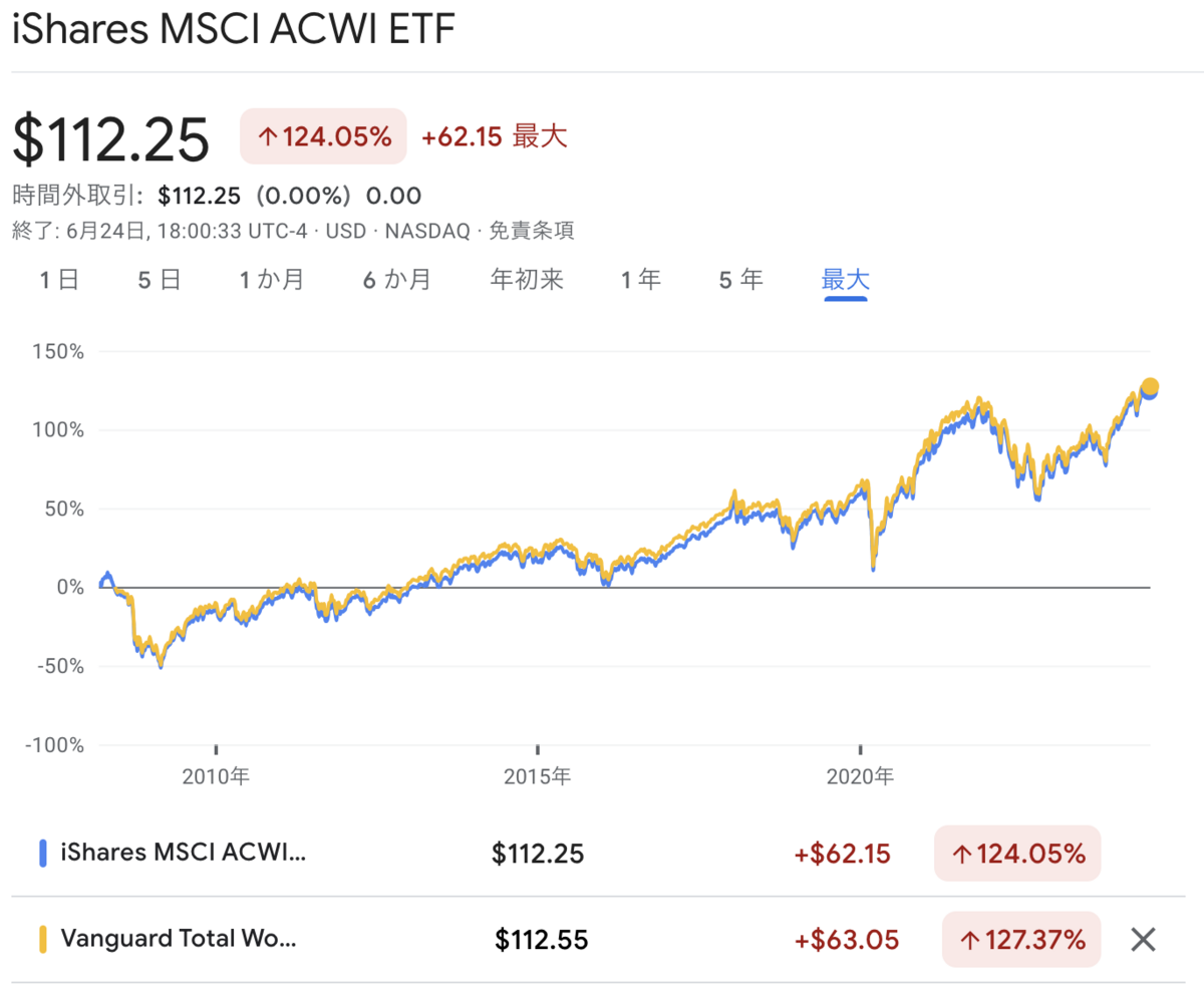eMAXIS Slimや楽天・オルカン（MSCI ACWI）とVT（FTSE グローバル・オールキャップ）の違いは？新NISAで買うならどっちがオススメ？ - Dr.ちゅり男のインデックス投資