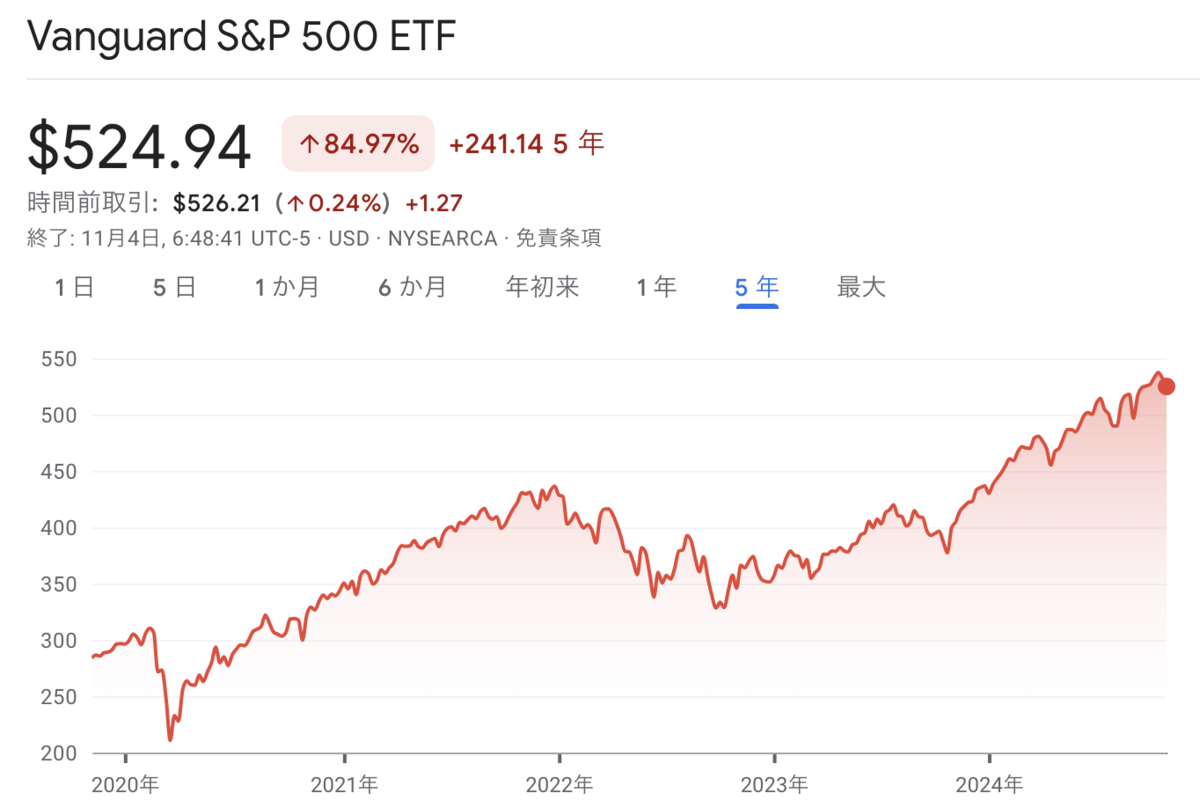 S&P500で配当狙いなら国内ETFで二重課税調整対象の1655や2558、新NISAなら米国ETFのVOO、SPLGがオススメ！ - Dr.ちゅり男のインデックス投資