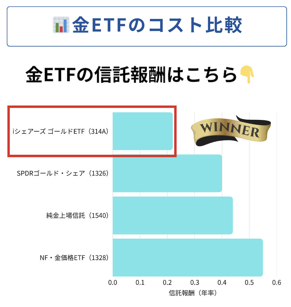 iシェアーズ ゴールドETF（314A）徹底解説！低コストで始める金投資 - Dr.ちゅり男のインデックス投資
